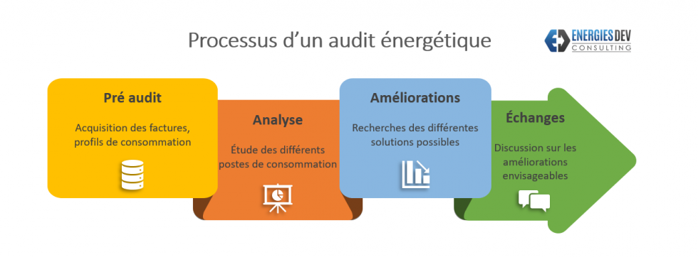 Audit énergétique pour les entreprises - EnergiesDev Consulting