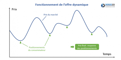 Les offres à tarification dynamique - EnergiesDev Consulting