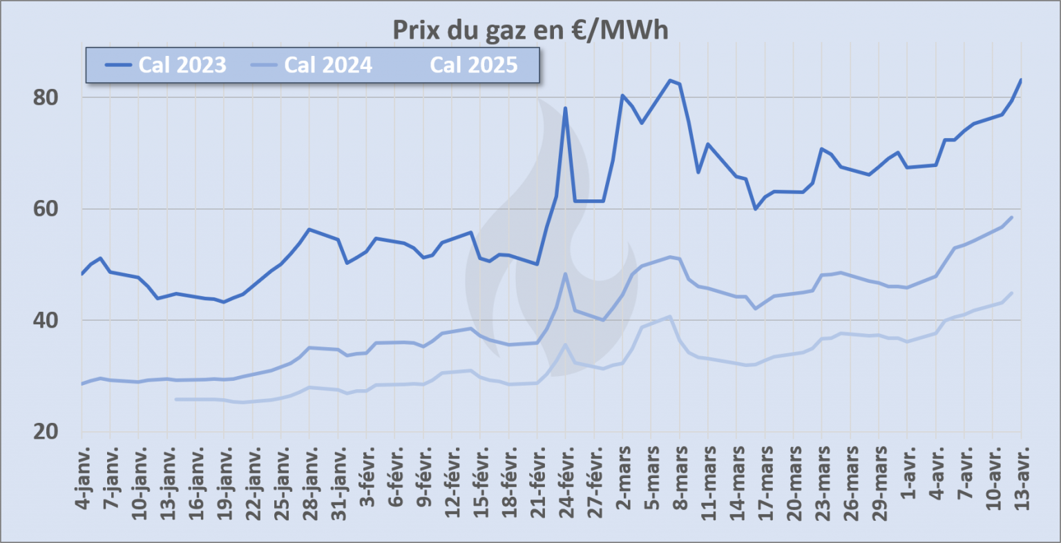 Suivi de l'évolution des prix du gaz naturel - EnergiesDev Consulting